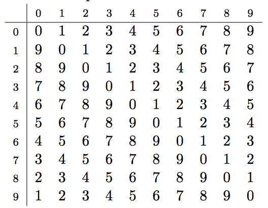 13400번: Quality of Check Digits
